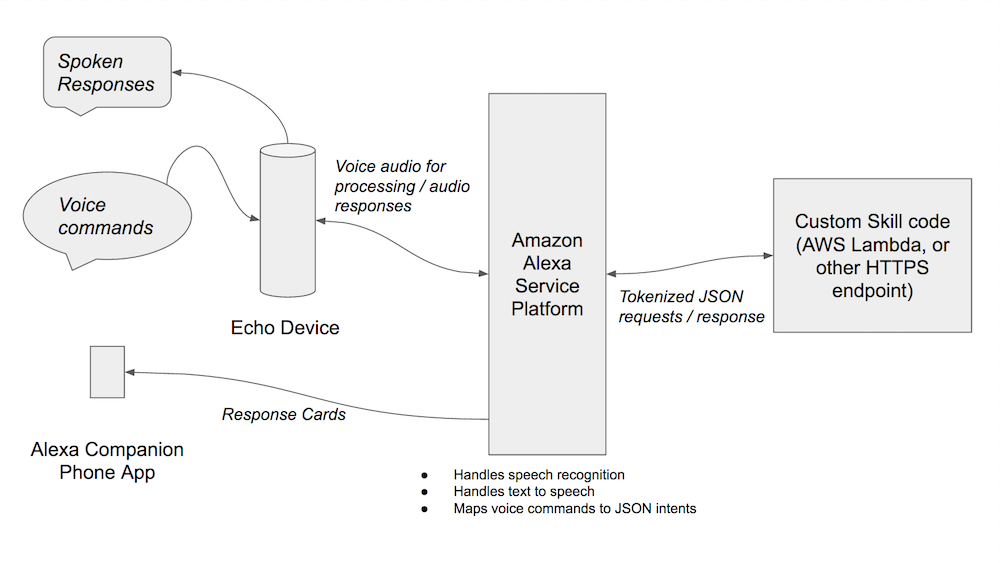 Build Custom Skills For Alexa With Python And Flask Ask Data Dive