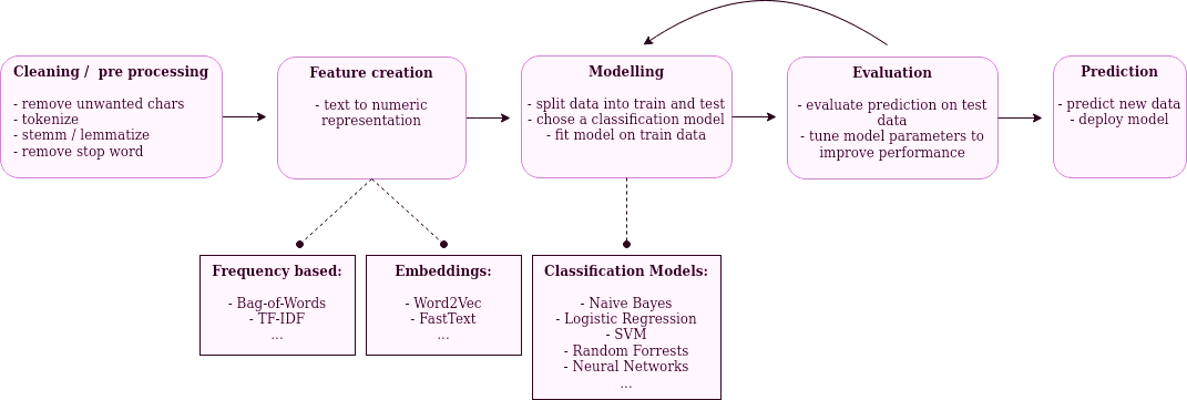 Natural Language Processing of German texts - Part 1: Using machine ...